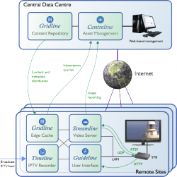 Endeavour Hospitality Platform - Packet Ship